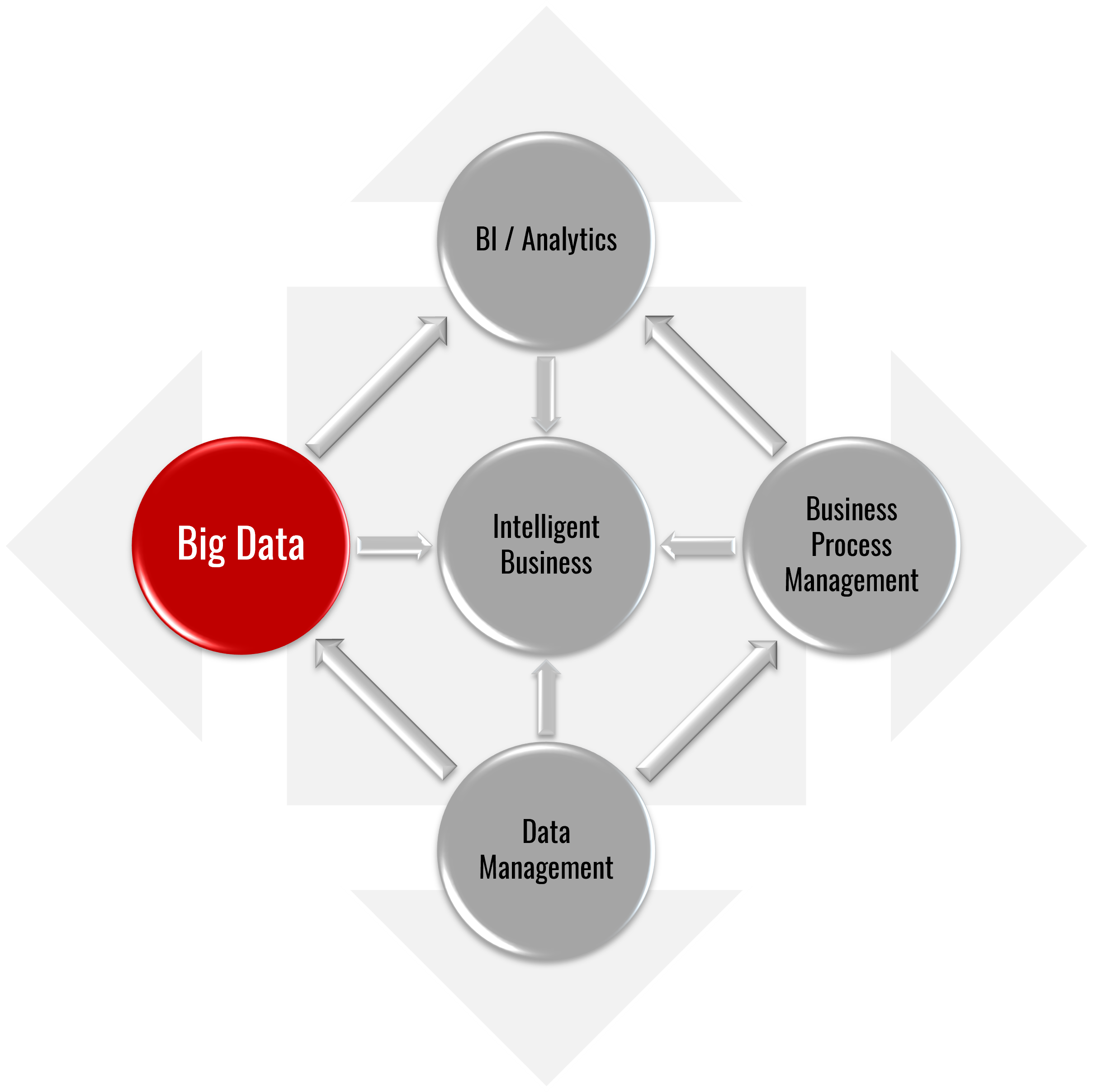 Big Data Consulting - Intelligent Business Strategies